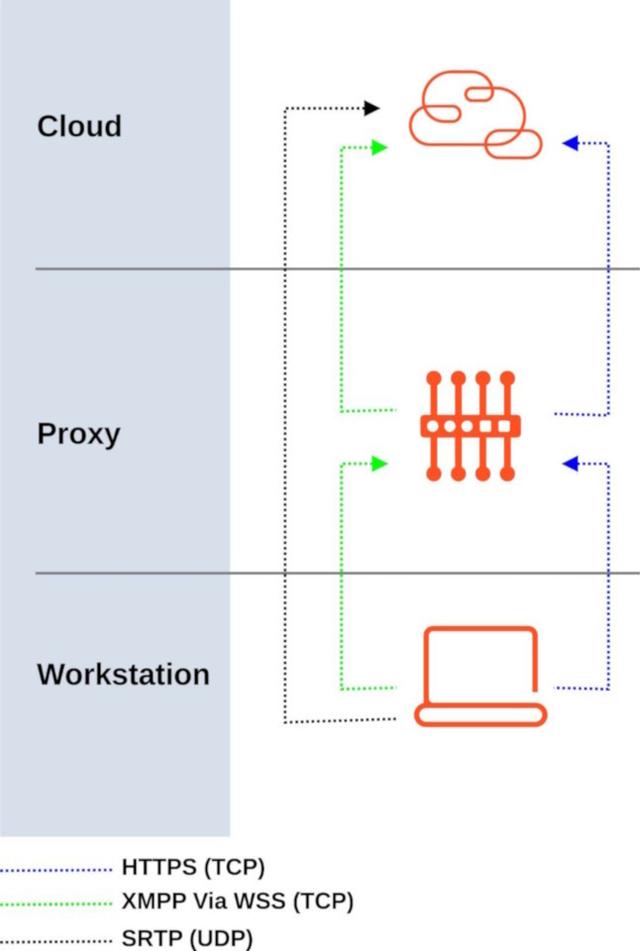 How does GCBA integration with an HTTP proxy server work? - Genesys ...